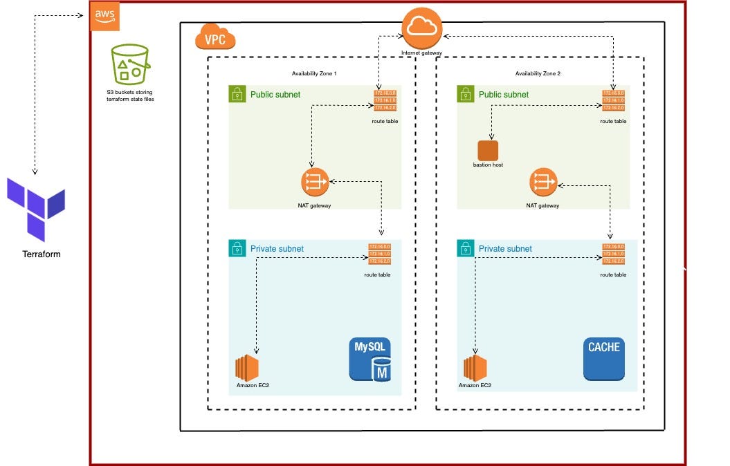 Provisioning Cloud Infrastructure with Terraform: From VPC to Elastic ...