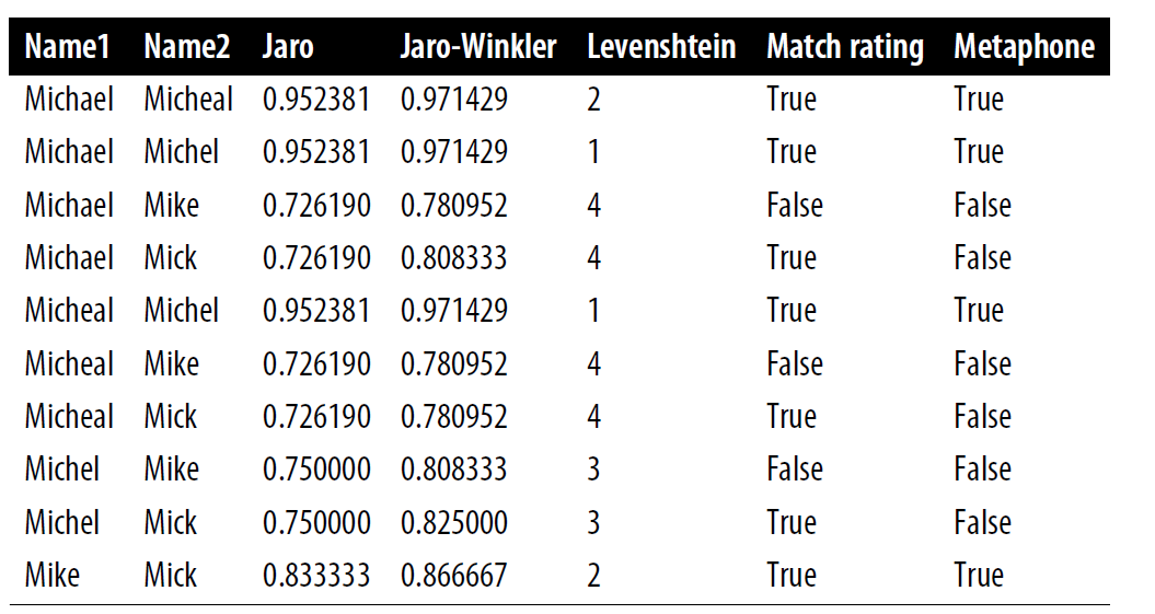 Comparative Analysis of Phonetic Encoding: Metaphone and Match Rating Approach | by Everton ...