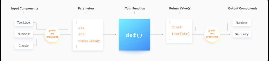 Passing Data Class to Gradio Function | by 0517 jhj | Medium
