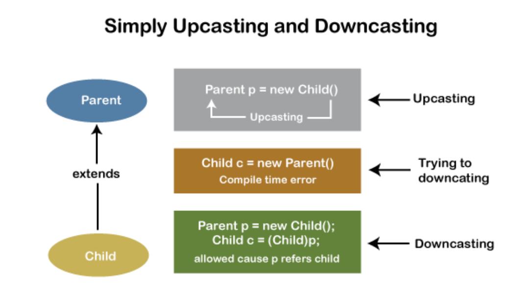 Type casting in java. Convert a value from one data type to… | by That ...