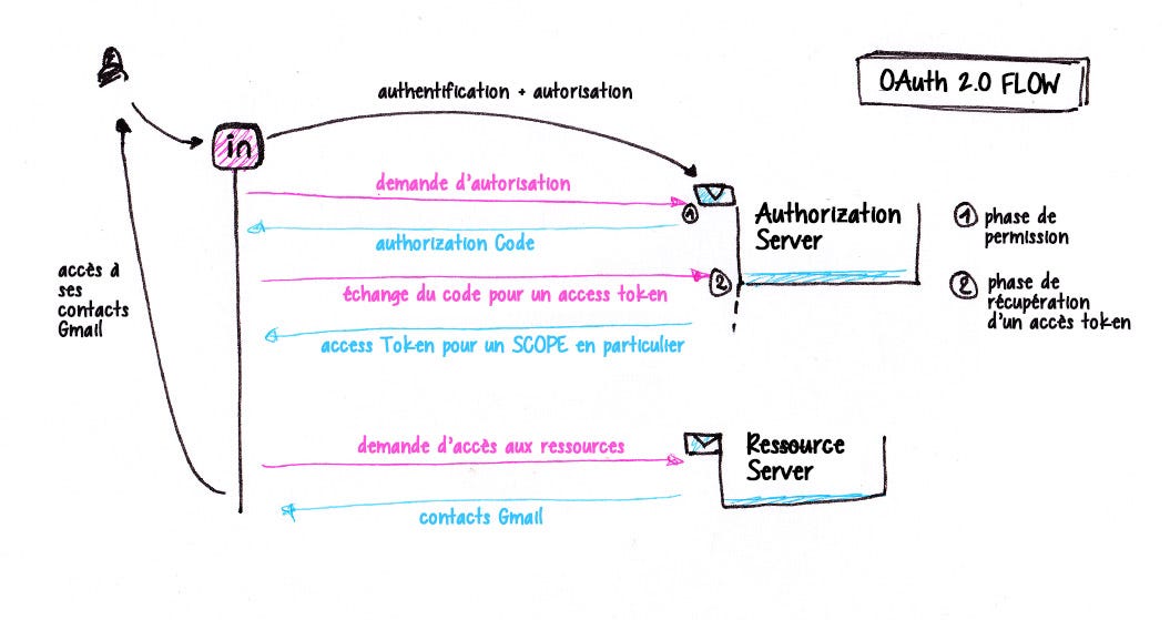 Comment expliquer le protocole OAuth2 à votre boss ? | Medium