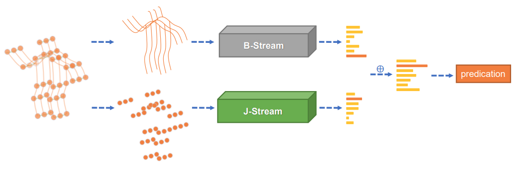 論文閱讀 CVPR 2019 — Two-Stream Adaptive Graph Convolutional Networks for ...