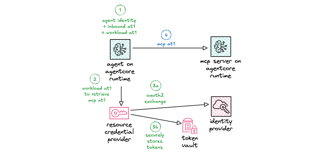 Managing credentials and secrets in agentic applications with AgentCore ...