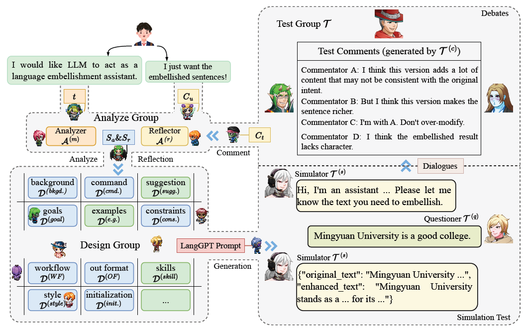 Minstrel: tool for structural prompt generation with Multi-Agents Coordination based on LangGPT ...