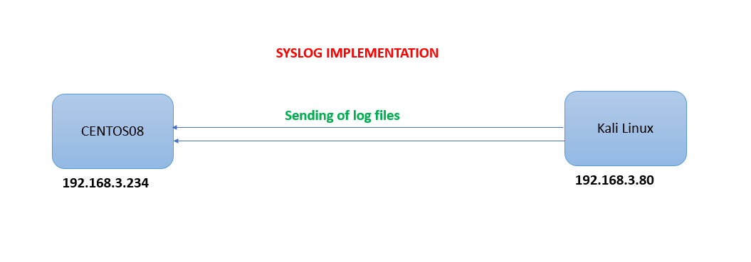 Deploy Syslog server on linux. Everything we do on our systems is… | by ...