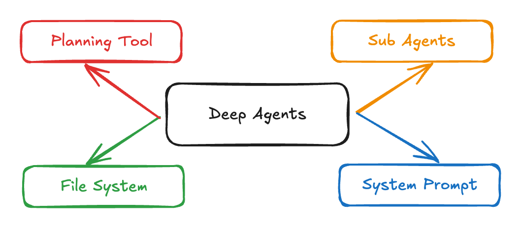 Deep Agents. 1. Introduction: What are Deep Agents? | by Sangam Pandey ...