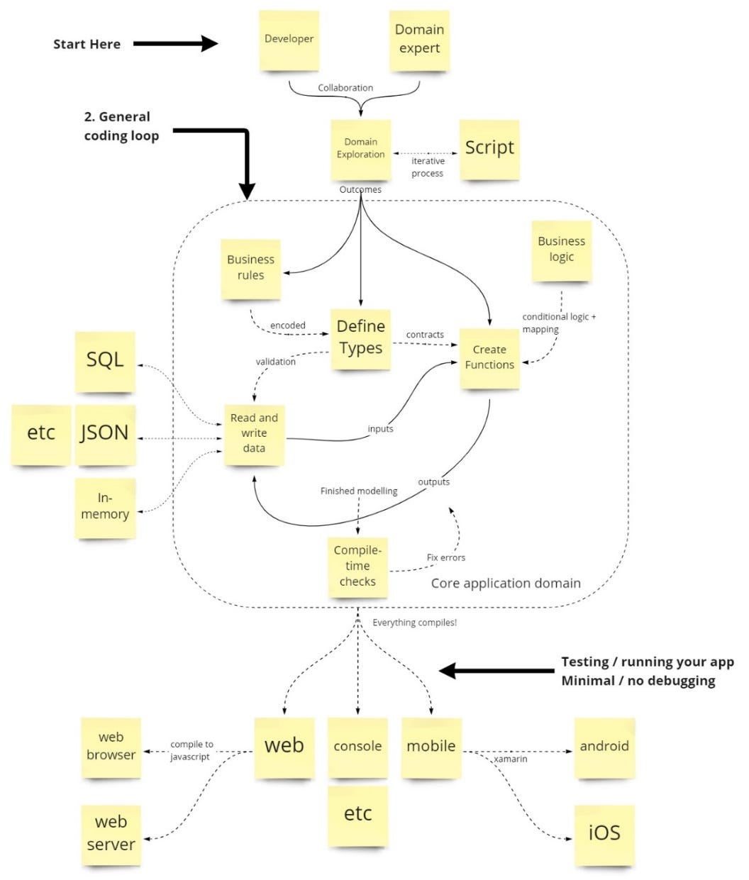 Rediscover the Joy in Coding: learn F#! | by Manning Publications ...