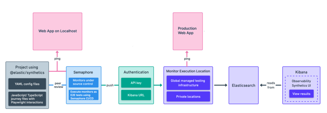 Synthetic Monitoring Management Using Playwright, @elastic/synthetics and Semaphore | by ...