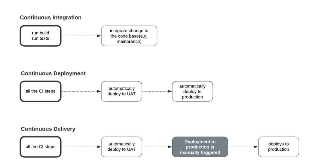How to Set Up a CI/CD Pipeline With FastAPI, AWS, and Semaphore | by Semaphore | Medium