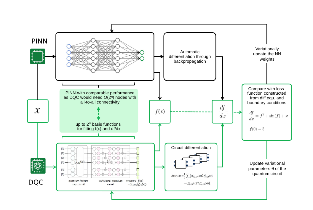 The power of differentiable quantum circuits | by Jean-Charles ...