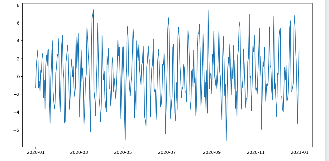 Time Series forecasting with ARIMA | by Jayanti prasad Ph.D | Medium