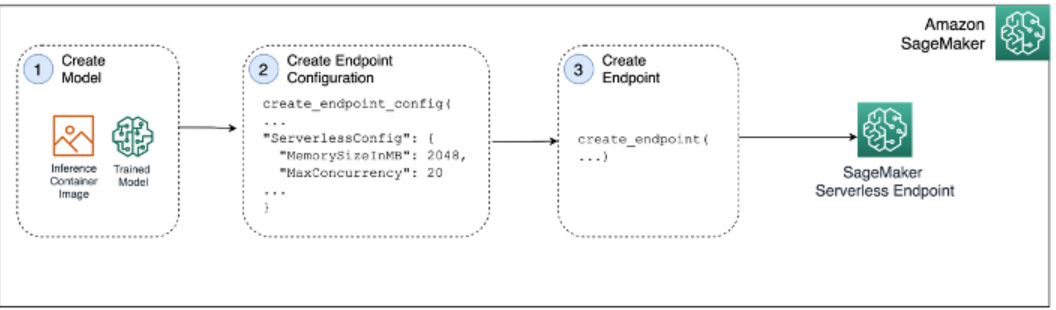 Creating Serverless Endpoints for Your Machine Learning Models with AWS ... Creating Serverless Endpoints for Your Machine Learning Models with AWS ...