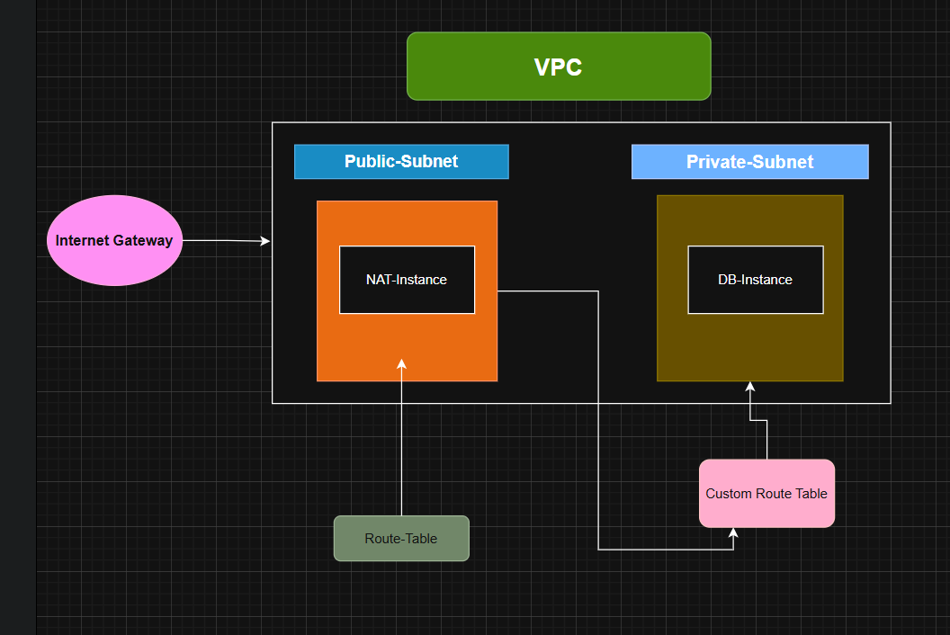 Designing A Secure Aws Vpc Architecture Using Nat Instance Step By Step Guide With Examples And