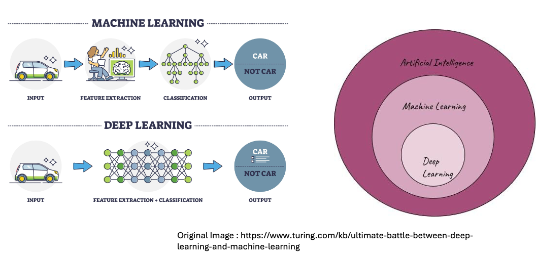 Easy to understand Deep learning for Data Science | by Muhamad Ali | Medium