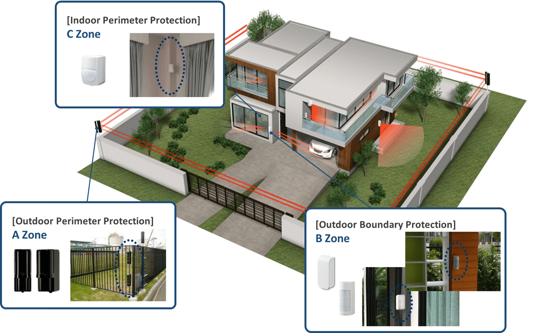 Choosing The Best Perimeter Alarm System | by Optex Pinnacle India Pvt ...