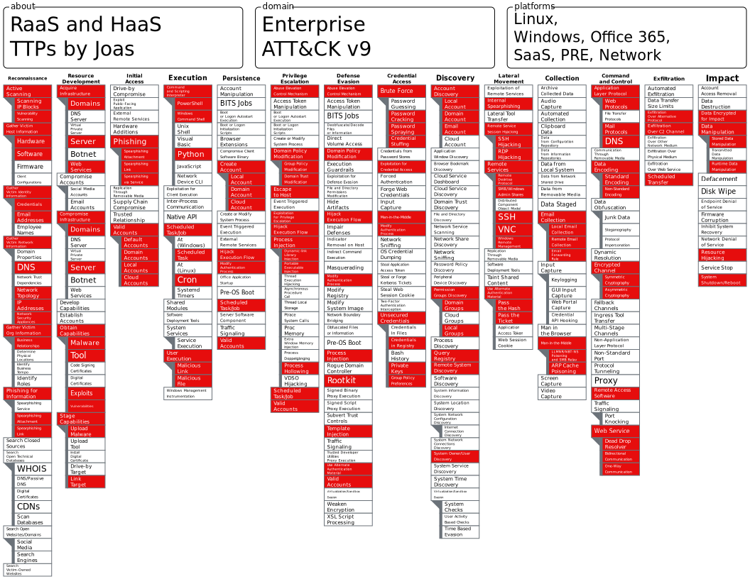 RaaS Ransomware as a Service and Purple Team Operations | by Joas ...
