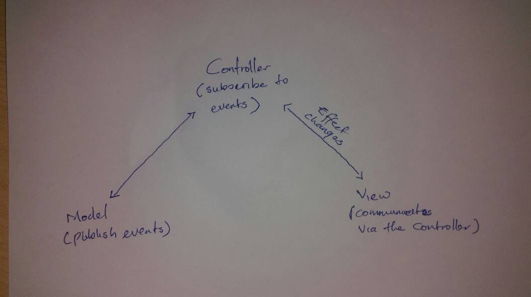 My attempt at rewriting TodoMVC in Vanilla JavaScript | by Adekoyejo ...