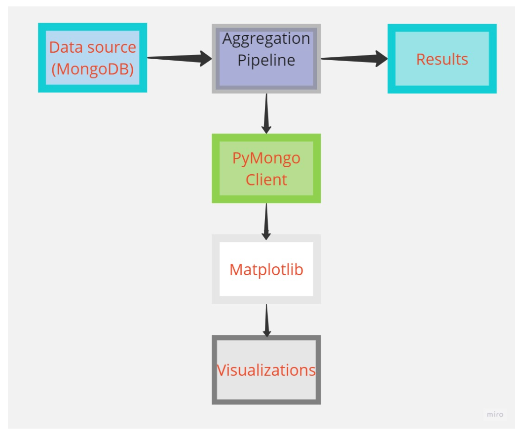 BART Ridership Analysis using MongoDB | by Swathi Ramesh | May, 2023 | Medium