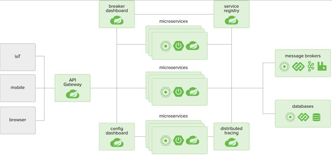 Spring Cloud Gateway Nedir? #Uygulama Örneği | by Kayhan Öztürk | Medium