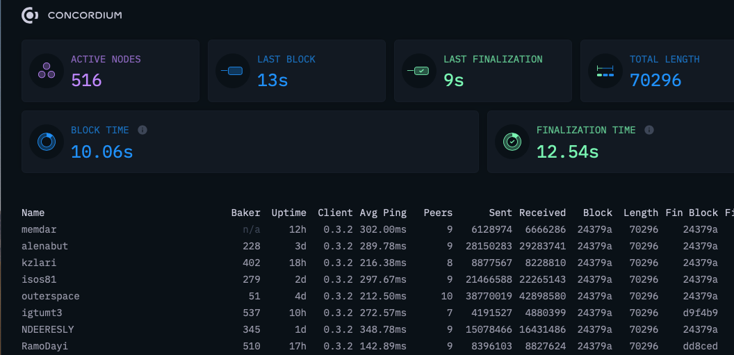 Concordium launches Incentivized Testnet | by Concordium | Concordium ...