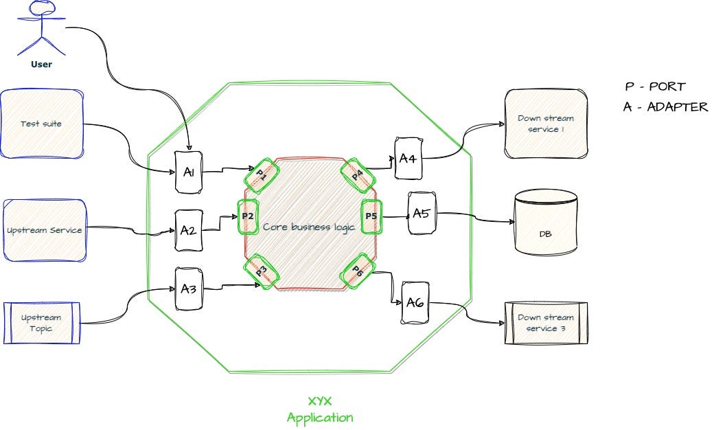 Hexagonal Architecture Why, What, and How... | by Dibyendu Sarkar | Medium