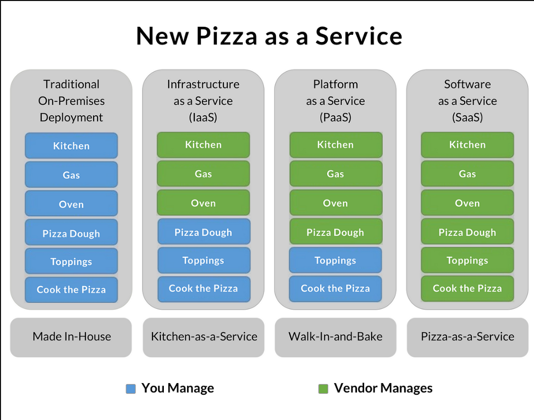 Pizza as a Service. The easiest way to understand IaaS… | by Onur Çetin ...