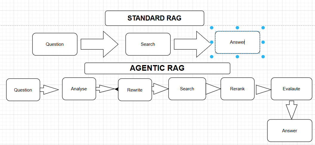 How I built an Agentic RAG From Scratch in Pure Python | by PaulGikonyo ...