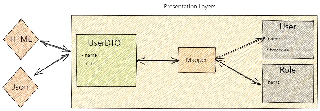 DTO Nedir ve Neden Kullanırız?. Merhaba arkadaşlar. Bu yazımda başlıkta… | by Burakozdal | Medium