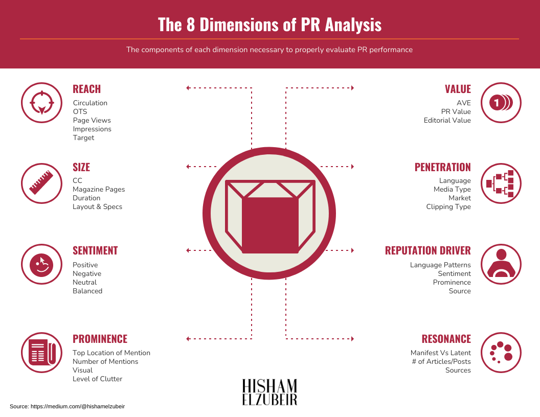 8 Dimensions of PR Analysis. In both roles I have played, from an… | by ...