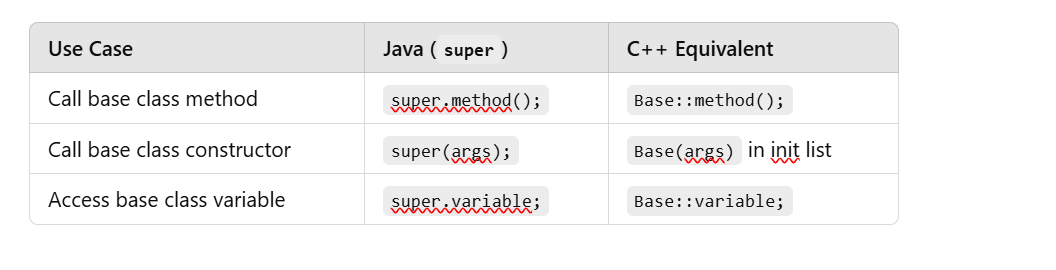 Understanding Java’s super Keyword and Its Equivalent in C++ | by MerajTheTechStudent | Medium
