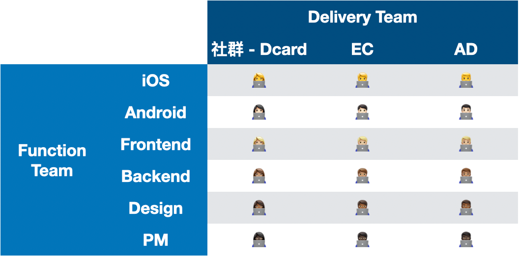 Dcard 怎麼 WFH？很少人知道的 Backend Team 日常 | by Dcard Tech | Dcard Tech Blog | Medium