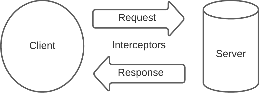 Axios Interceptors: Elevating Network Requests in Web Development | by ...