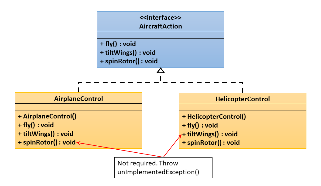 Software Engineering Principle: Interface Segregation Principle (ISP ...