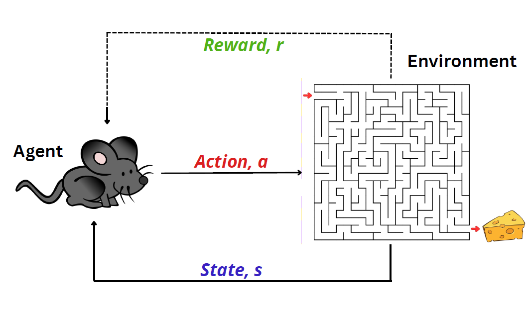 Unlocking the Potential of RL: A Beginner’s Guide (Part 1) | by Varsha ...