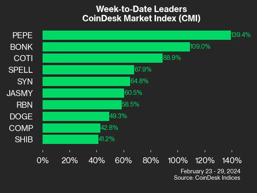 Meme Coins DOGE and SHIB Led CoinDesk 20 Gainers Last Week: CoinDesk ...
