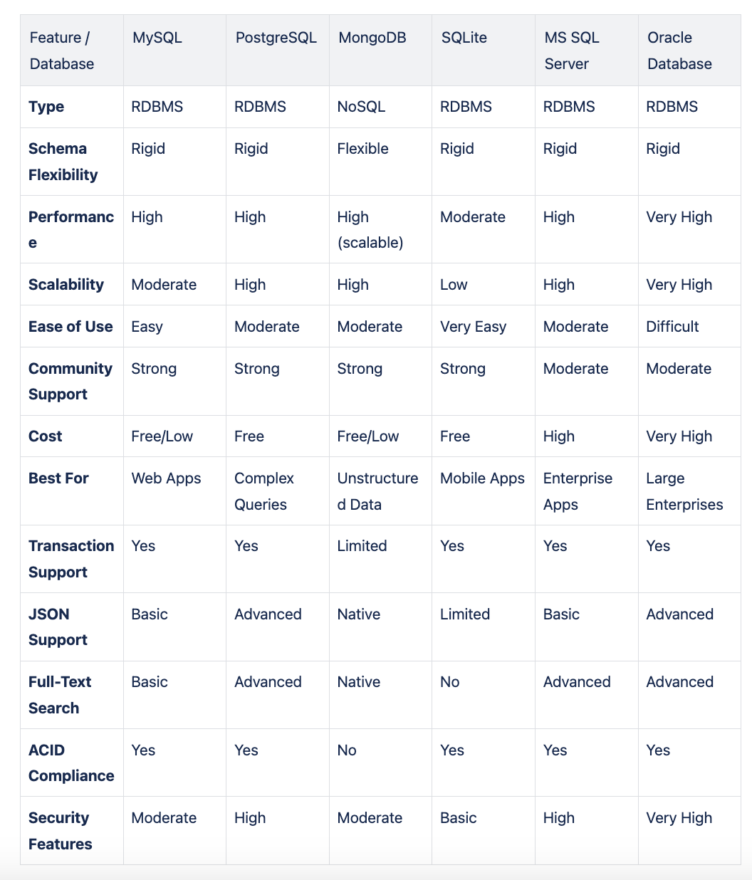 Choosing the Right Database: A Comparative Analysis | by Sai Charan ...