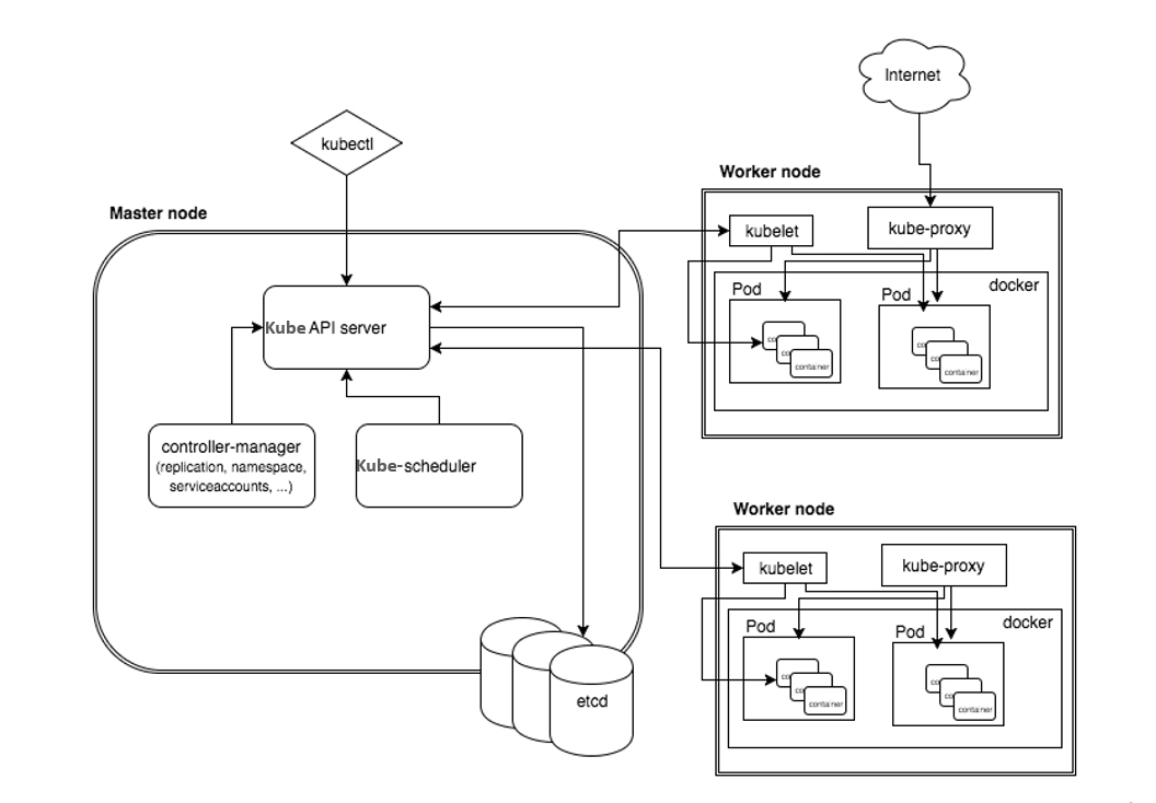 Let’s understand Kubernetes architecture. | by Priyanka Hajare | Medium