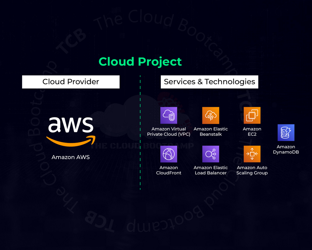 Module 4 — Amazon Web Services | CloudFront, AutoScaling, Elastic Beanstalk, Cloud Watch | by ...