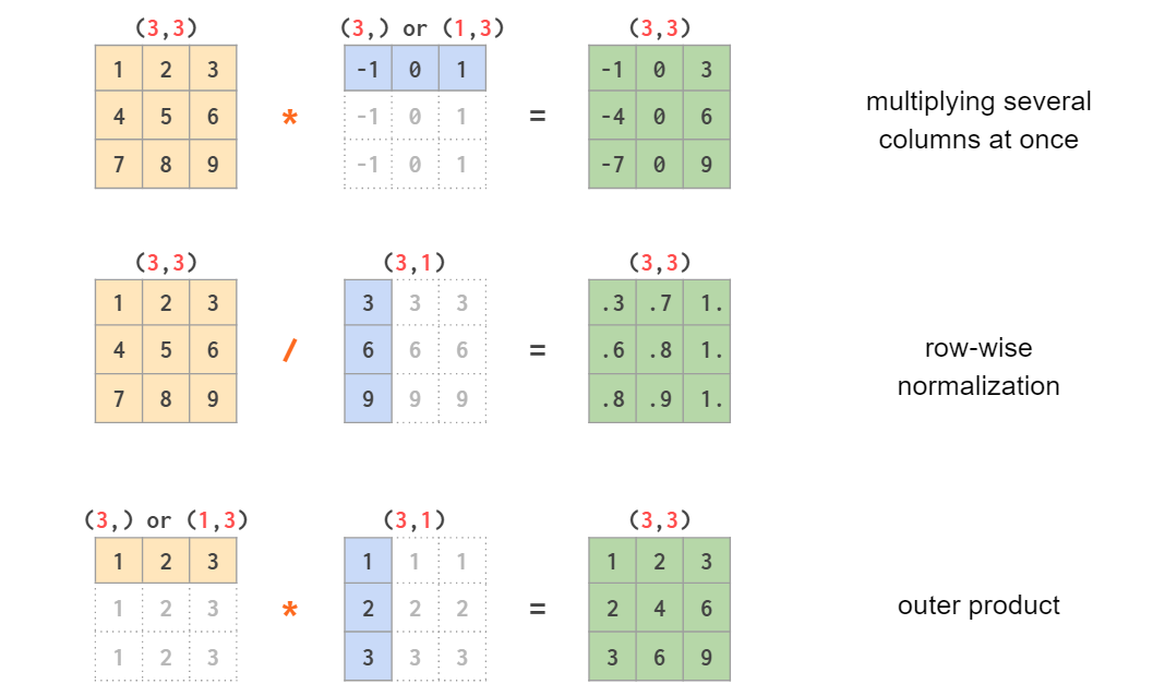 How To Use Numpy Broadcasting For Fast Matrix Multiplication By