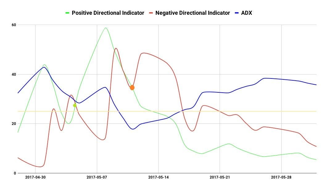 The Crucial Role of ADX (Average Directional Index) in Technical ...