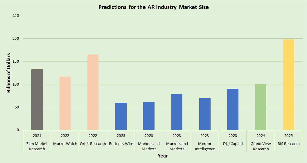 How Big Is The AR Market Going To Be? | by Colby Gallagher | Medium