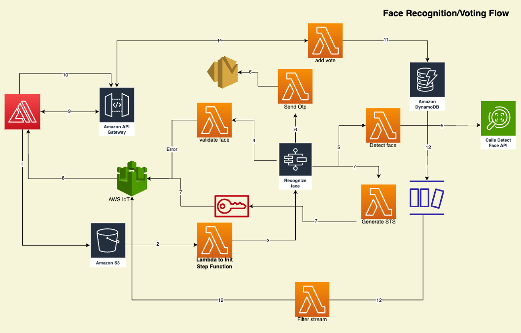 FacePolls, a Serverless Facial Recognition Voting Application built entirely using AWS services ...