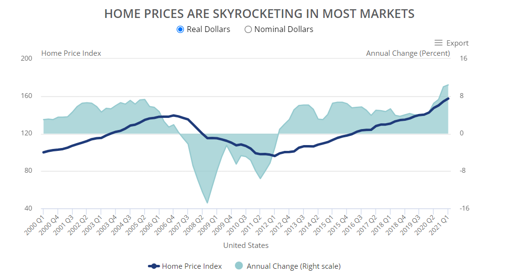 Here Are Three Reasons Why Home Prices Are So High | by Nikita ...