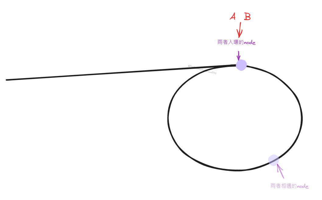 Leetcode60days 142 Linked List Cycle Ii By Fs Sde Note Medium 9147