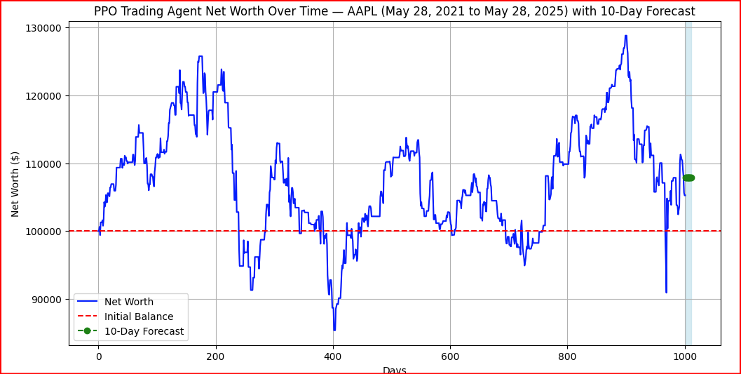 Reinforcement Learning for Stock Trading: Training a PPO Agent on Apple ...