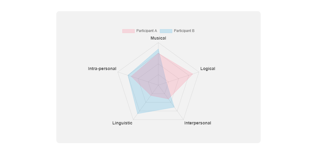 Data Visualization with Chart.js | Radar chart | by Amal Ezzine | Medium