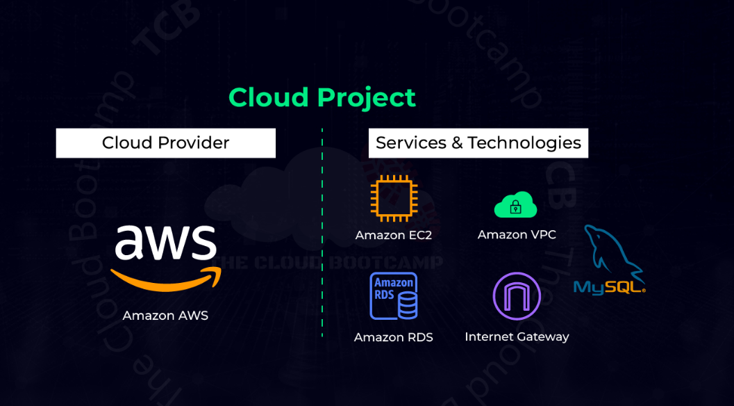 Migration of a Workload running in a Corporate Data Center to AWS using ...
