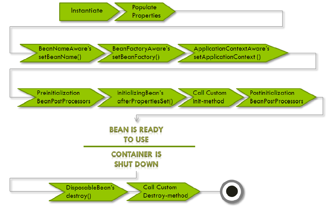 Understanding the Spring Bean Lifecycle: A Complete Guide with Examples ...
