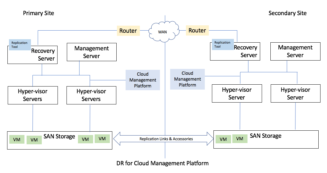 Disaster Recovery for Cloud Management Platform | by Wong Kim Poh | Medium