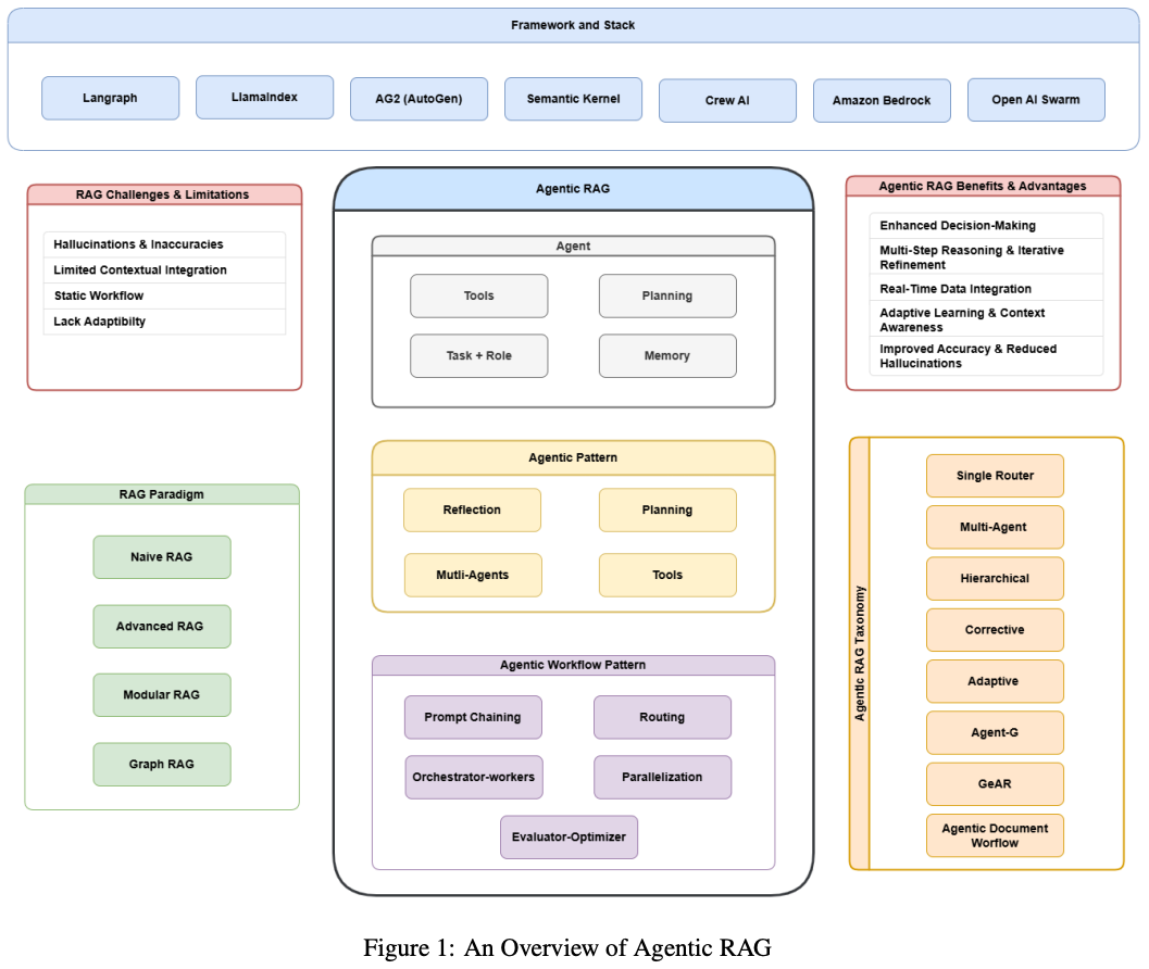 AI Agents: Agentic RAG (Part-10). Discover AI agents, their design, and ...